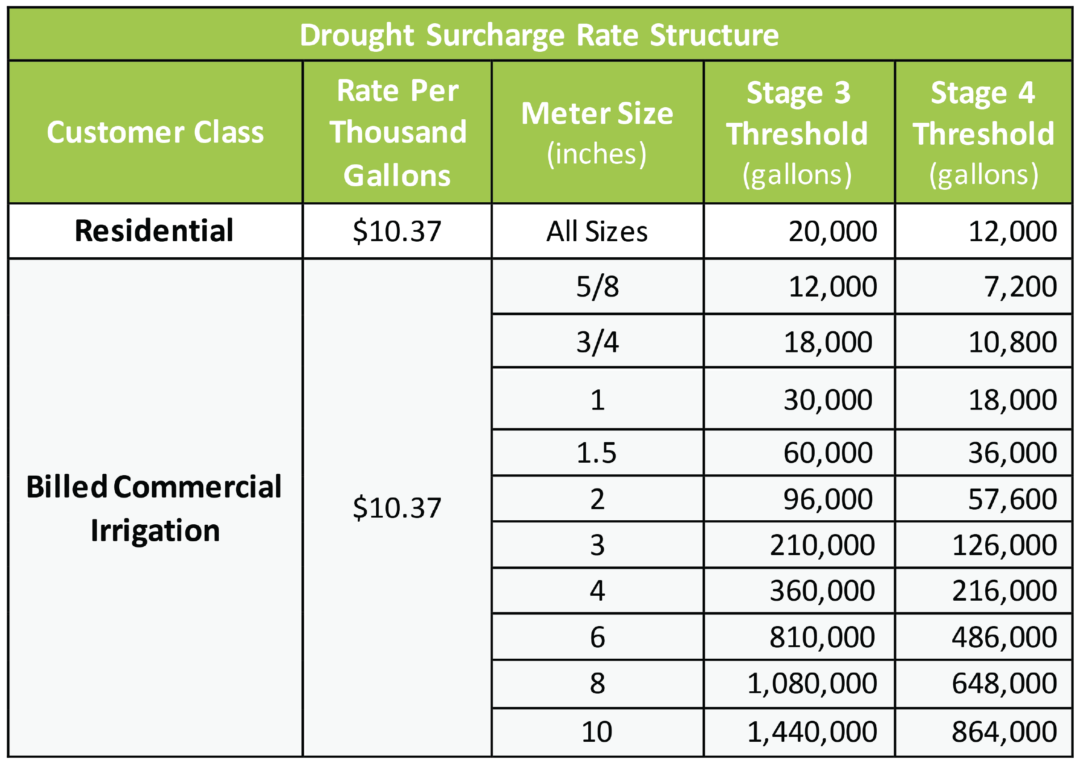 Your bill and the new drought rule charges - San Antonio Water System
