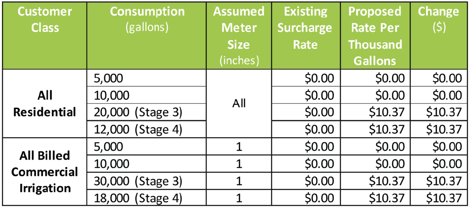 Your bill and the new drought rule charges - San Antonio Water System