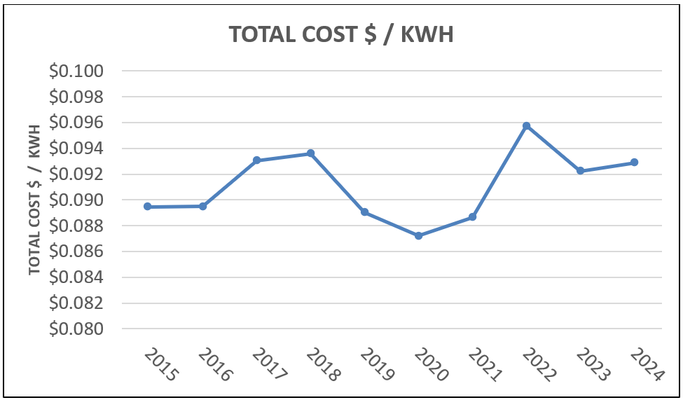 Cost-per-kWh-2015-2024 - San Antonio Water System