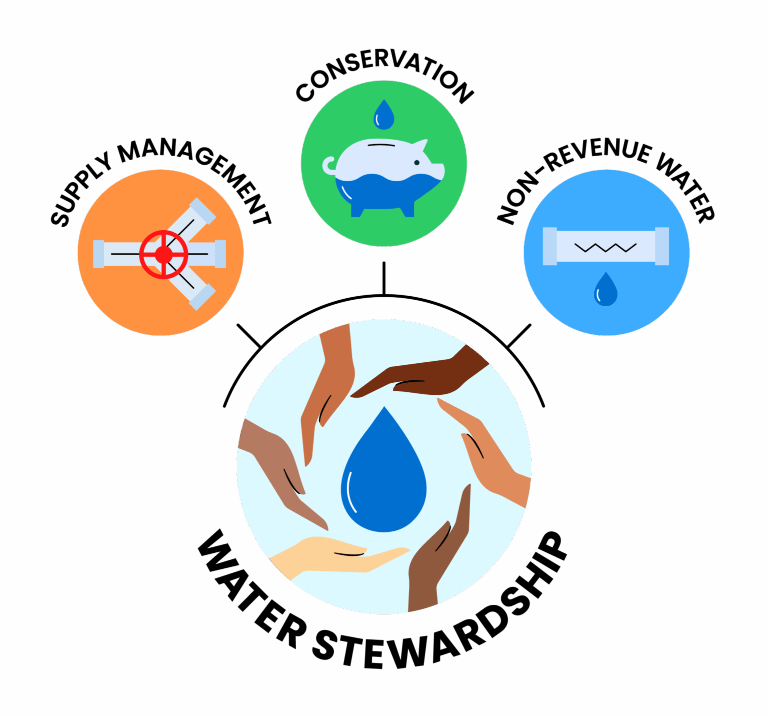 Water Stewardship - San Antonio Water System