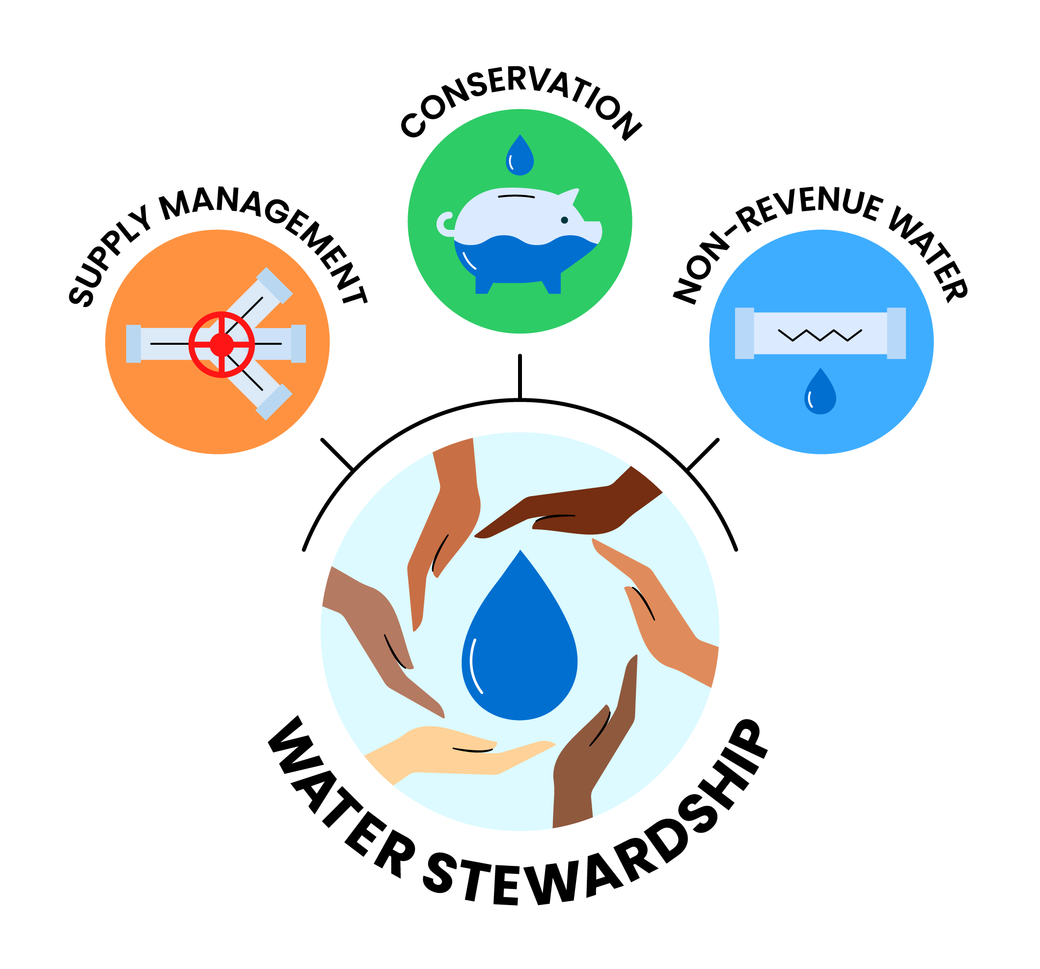 Water Stewardship - San Antonio Water System